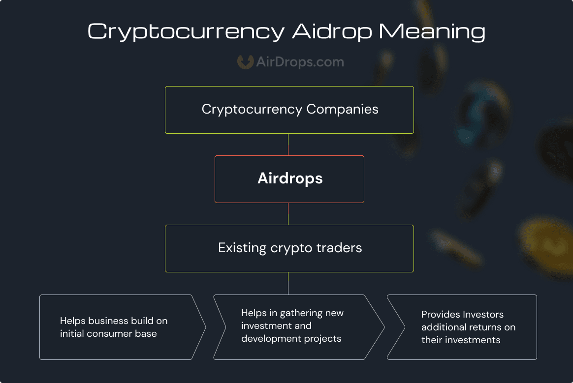 What Is an Airdrop and How Can You Benefit From It!