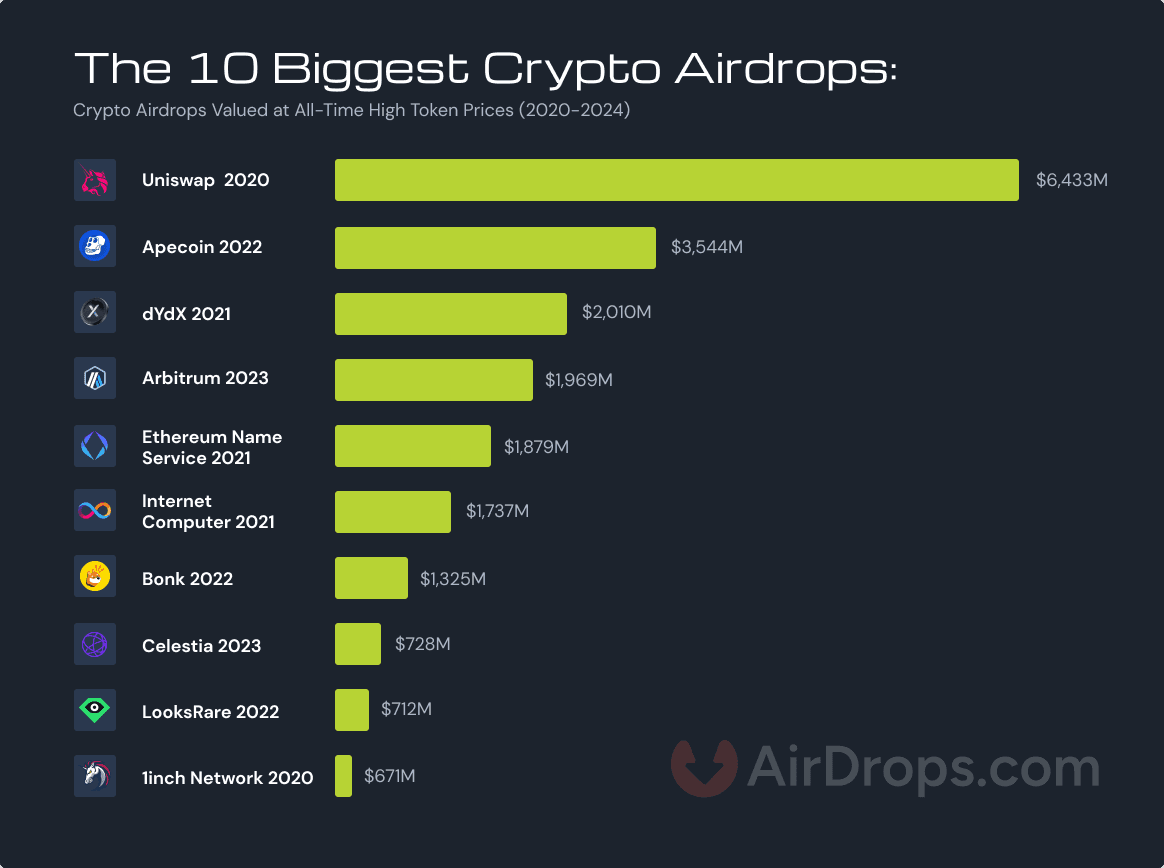 What Is an Airdrop and How Can You Benefit From It!